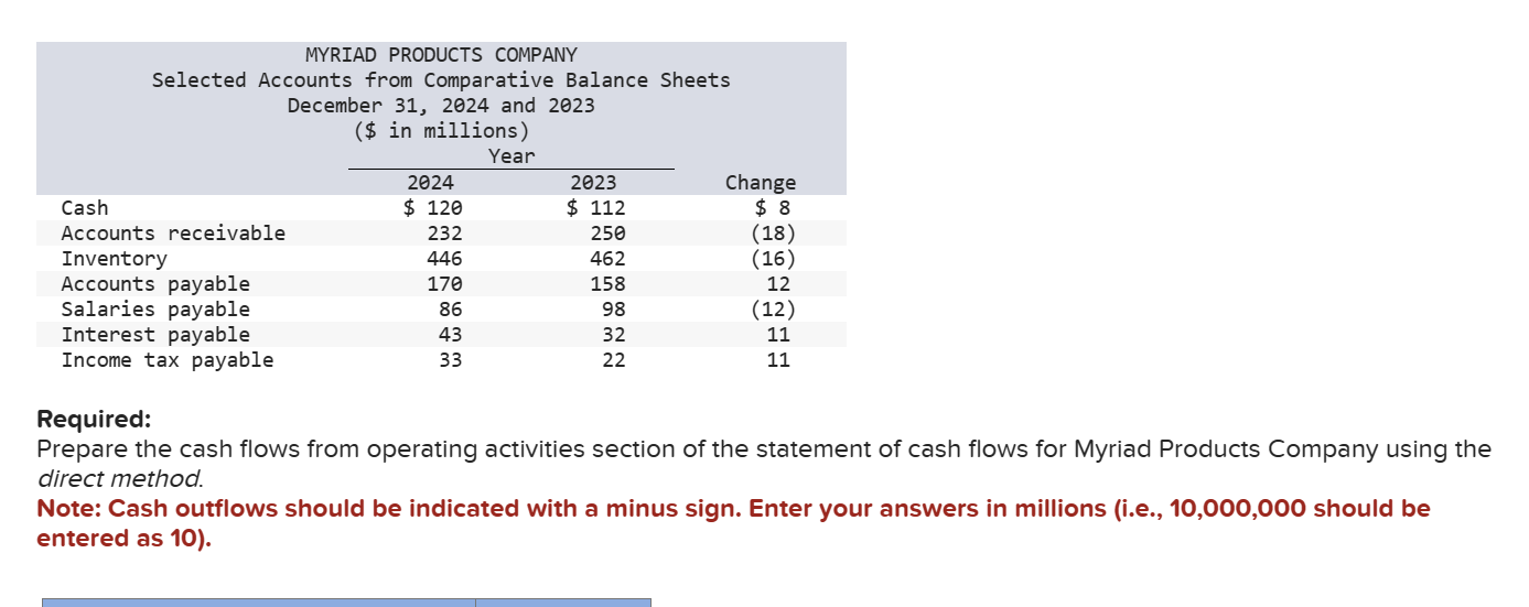 Solved Exercise 21-23 (Algo) Cash flows from operating | Chegg.com