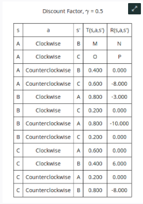 Solved Discount Factor, y = 0.5 s a STs,a,s') R(s,a,s") A P | Chegg.com