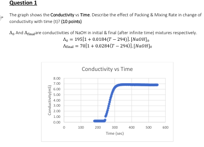Solved Question 1 The graph shows the Conductivity vs Time. | Chegg.com