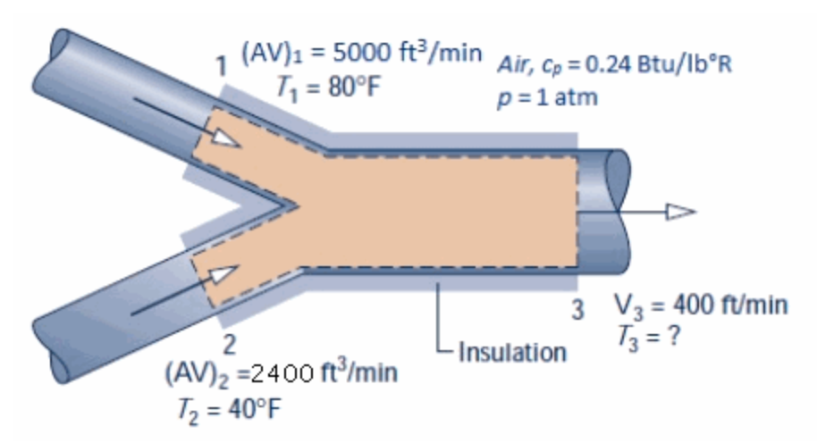 Solved The figure shows data for a portion of the ducting in | Chegg.com