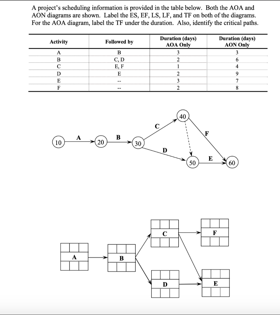 Solved A project's scheduling information is provided in the | Chegg.com
