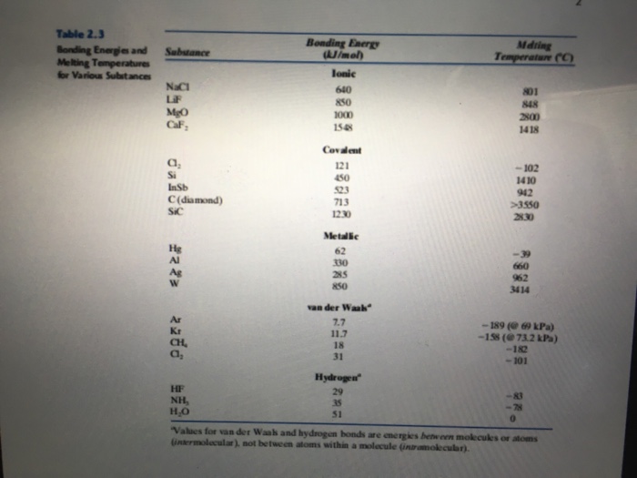 Solved ake a plot of bonding energy versus melting | Chegg.com