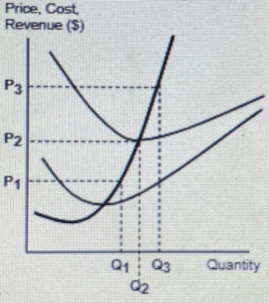 Solved Q1. The graph depicts the cost structure for a firm | Chegg.com