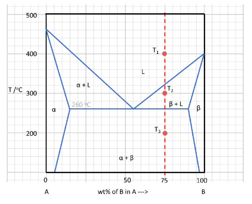 Solved Find the composition and amount of phases present for | Chegg.com