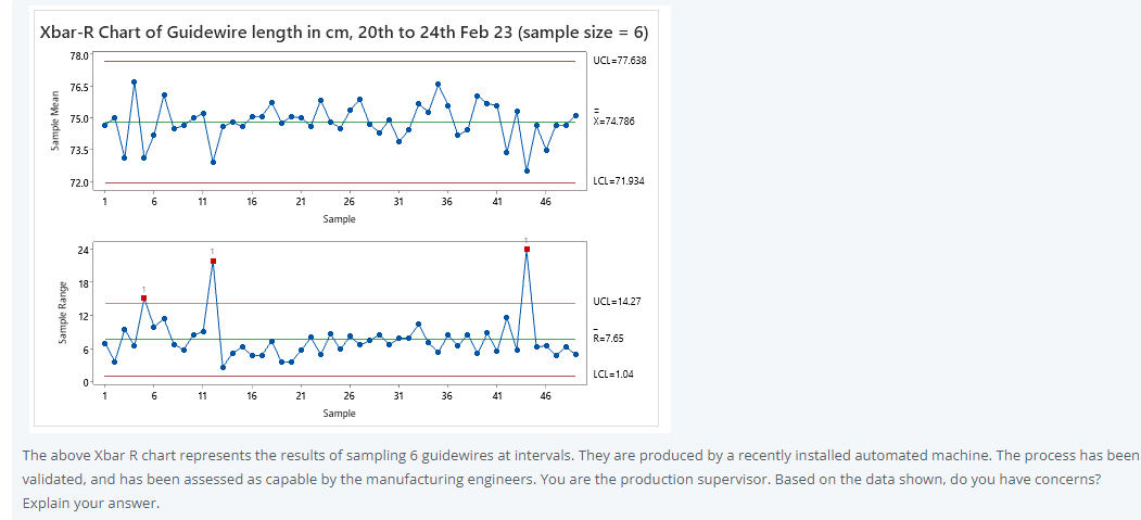 Solved Xbar-R Chart of Guidewire length in cm, 20th to 24th | Chegg.com