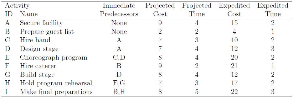 How would you find the start time and finish time for | Chegg.com