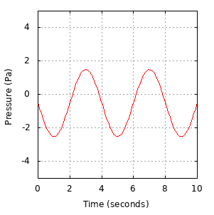 Solved What is the angular frequency of this sine function | Chegg.com