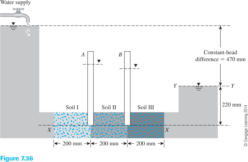 Solved Water supply Constant-head difference 470 mm 220 mm | Chegg.com