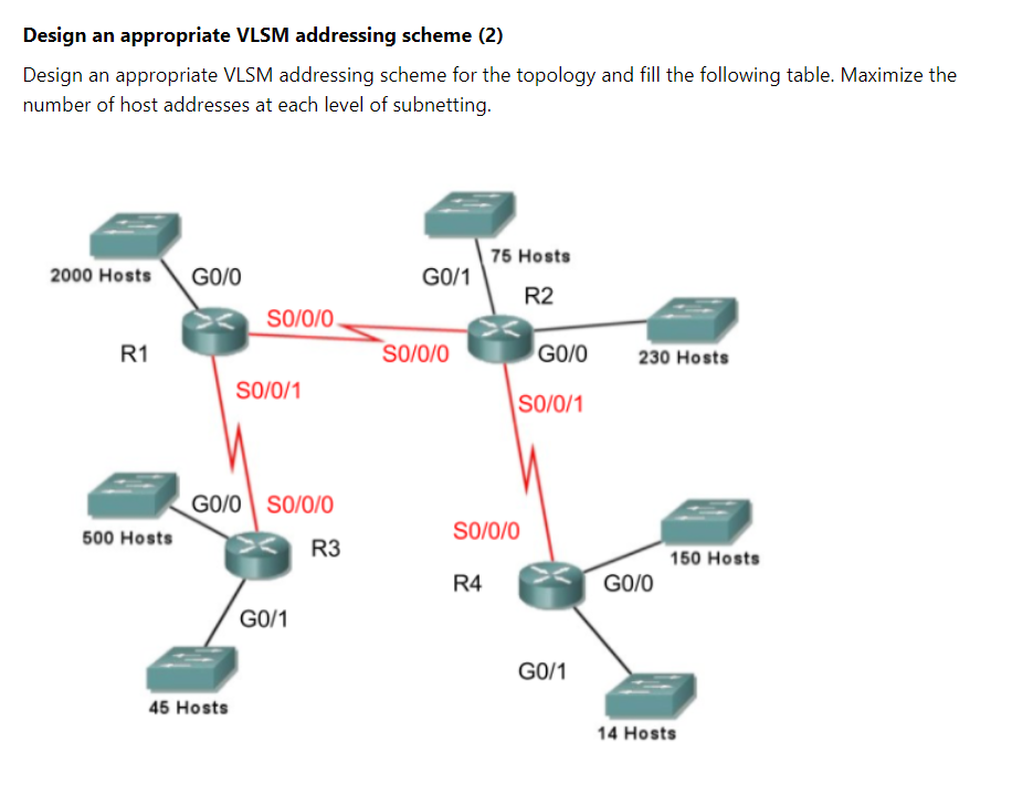 Solved Design an appropriate VLSM addressing scheme (2) | Chegg.com