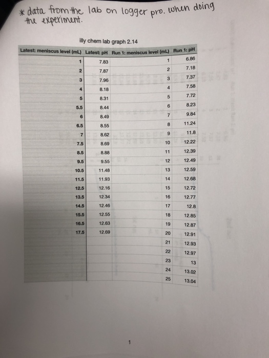 Date: Name: Data Table1 ph probe Identification: | Chegg.com
