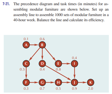 Solved 7-21. ﻿The precedence diagram and task times (in | Chegg.com