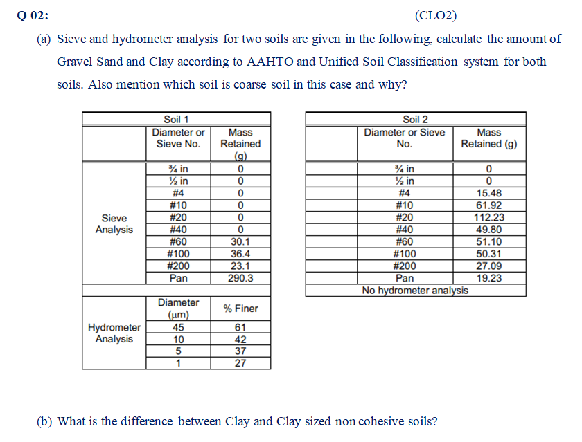 Solved Q 02: (CLO2) (a) Sieve and hydrometer analysis for | Chegg.com