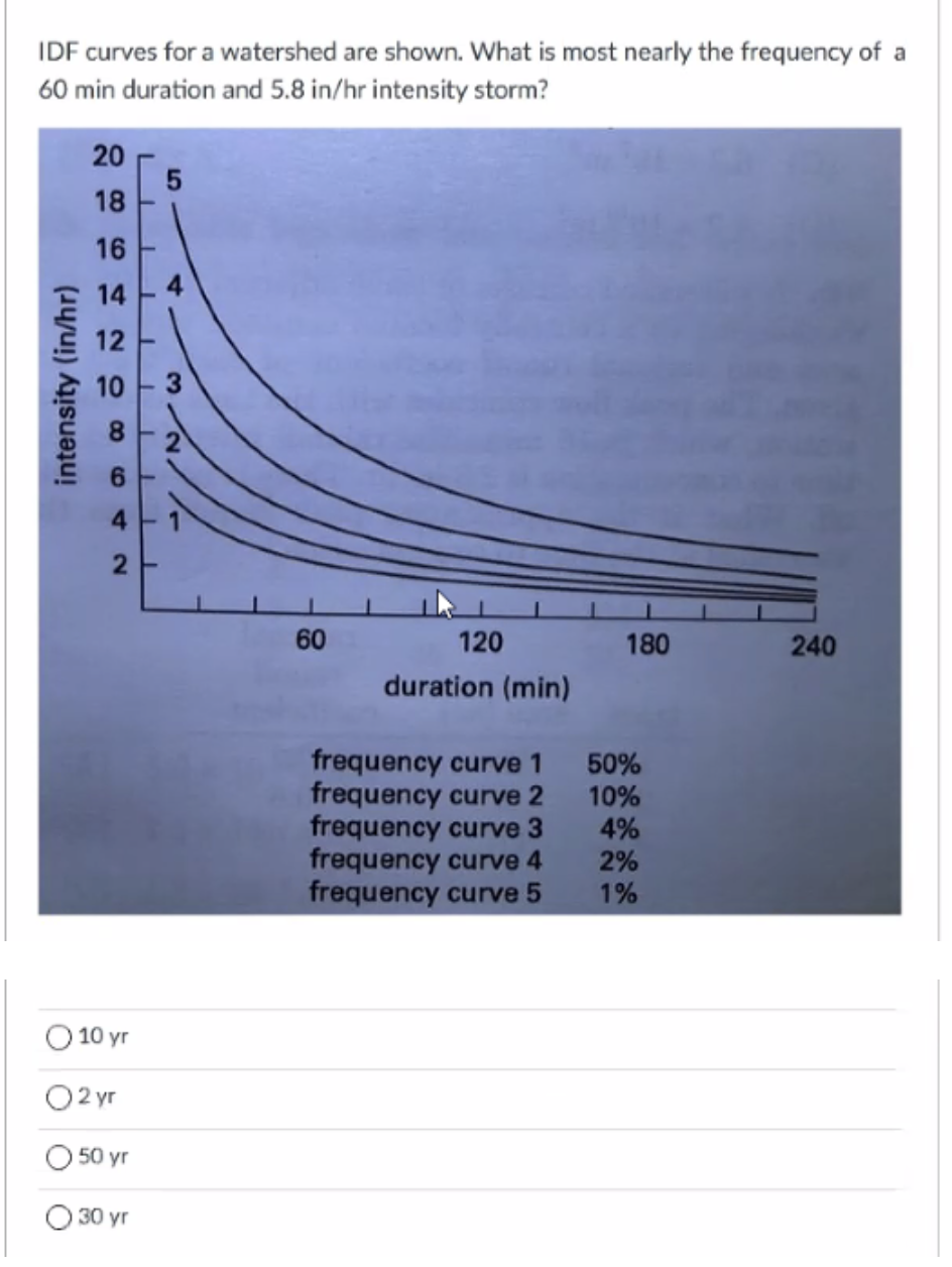 Solved IDF curves for a watershed are shown. What is most | Chegg.com