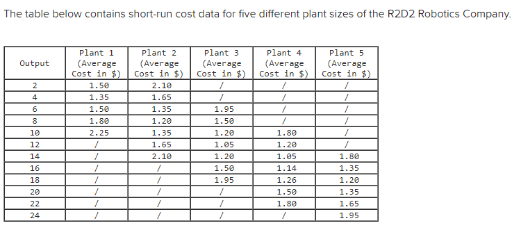 The table below contains short-run cost data for five | Chegg.com