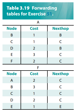 Solved Suppose we have the forwarding tables shown in Table | Chegg.com