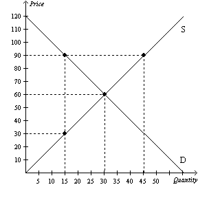 Solved Refer to the above graph. At the equilibrium price, | Chegg.com