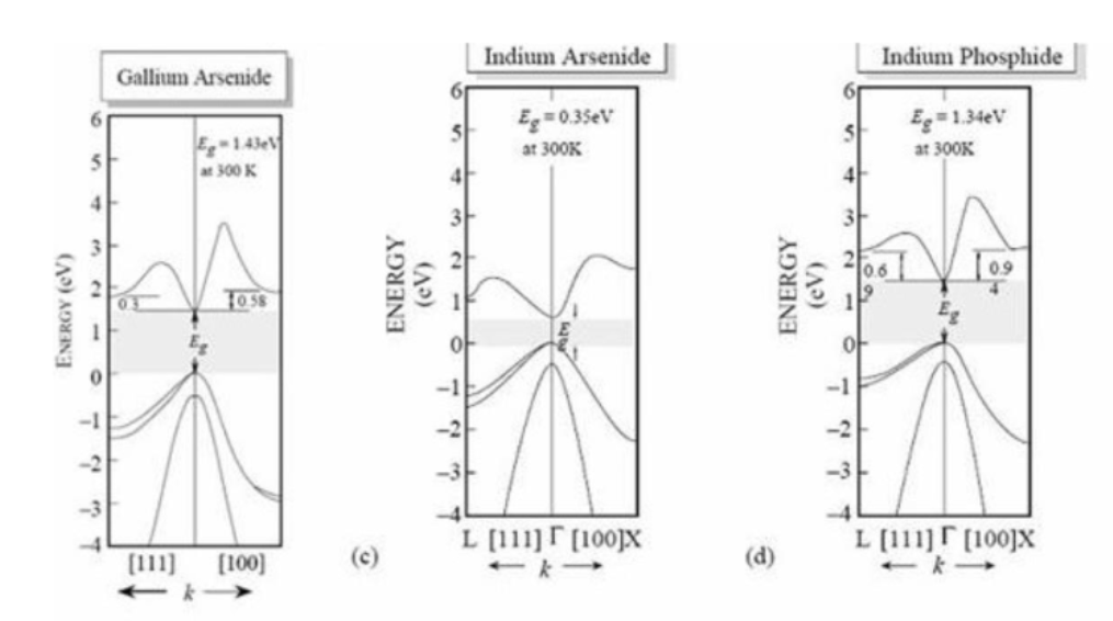 Solved Q13) The band structures of six semiconductors are | Chegg.com