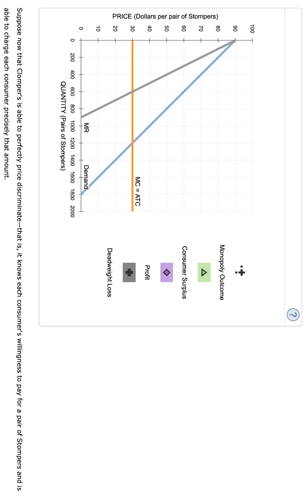 Solved Suppose Clomper's is a monopolist that manufactures | Chegg.com Solved Suppose Clomper's is a monopolist that manufactures | Chegg.com