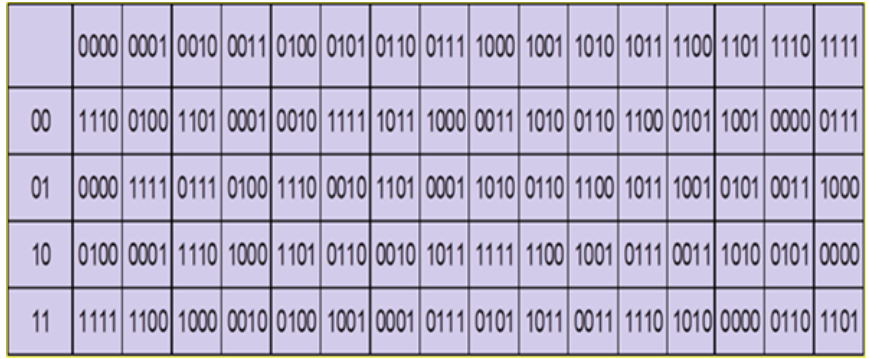 Solved The S-boxes of the Feistel cipher are designed to | Chegg.com