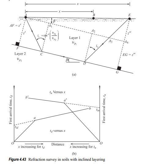 Figure 4.43 Refraction survey in soils with inclined | Chegg.com