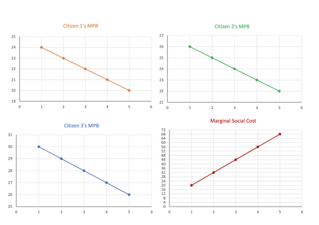 Solved Consider the file named Public Goods Graphs. It shows | Chegg.com