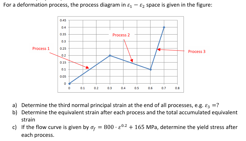 Solved For a deformation process, the process diagram | Chegg.com