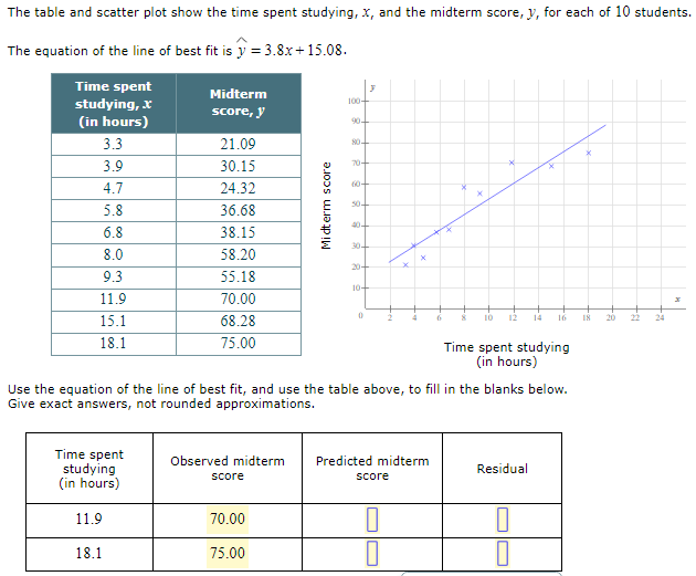 Solved The table and scatter plot show the time spent | Chegg.com