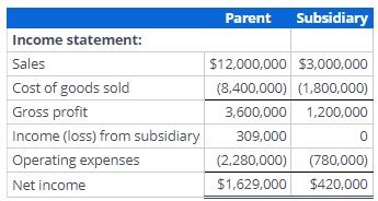 Solved Preparing a consolidated income statement—Equity | Chegg.com