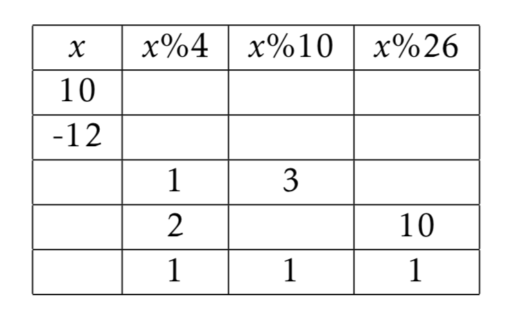 Solved how would you go about solving for the missing values | Chegg.com