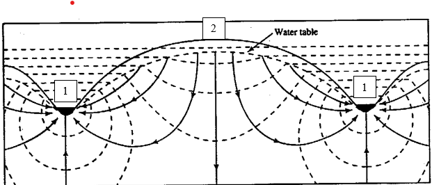 Solved (4 points) The diagram below shows the groundwater | Chegg.com