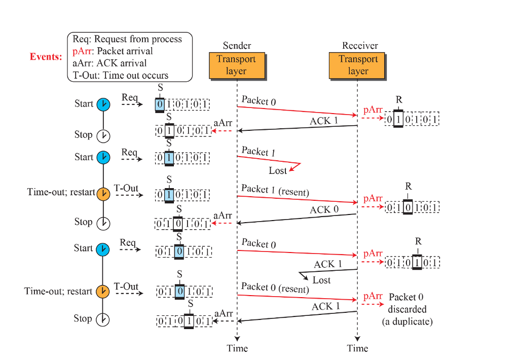 Two processes at the application layers of sender and | Chegg.com