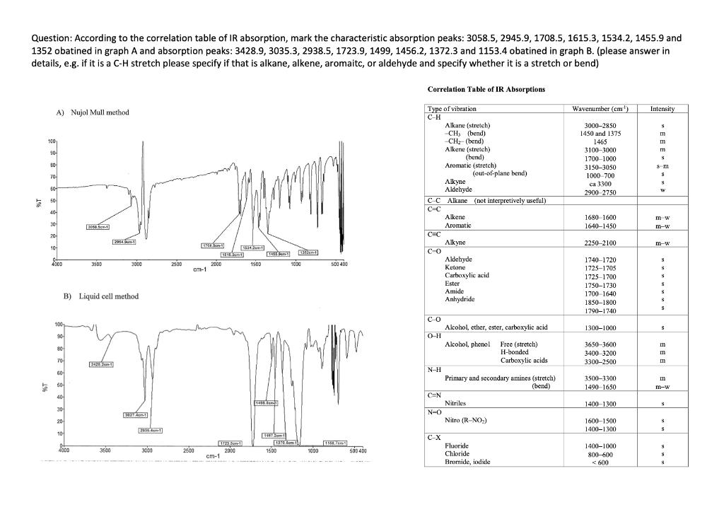 Solved Question: According to the correlation table of IR | Chegg.com