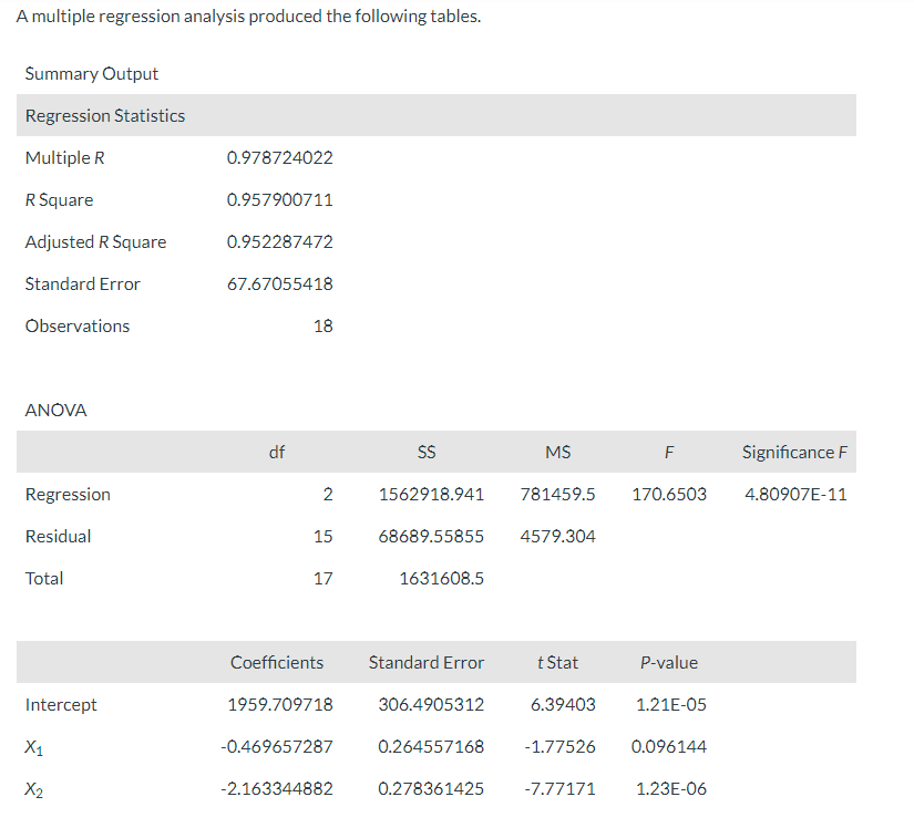 Solved A multiple regression analysis produced the following | Chegg.com