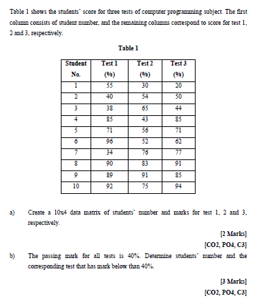 Solved Table 1 shows the students’ score for three tests of | Chegg.com