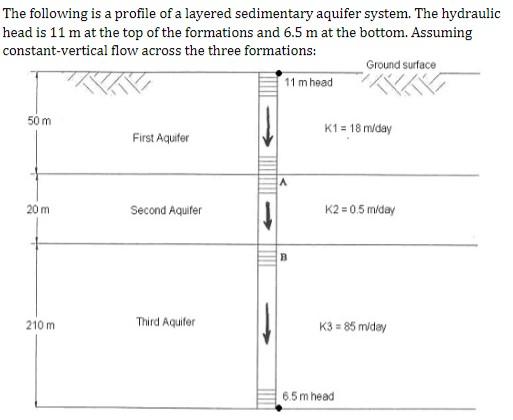 Solved The following is a profile of a layered sedimentary | Chegg.com