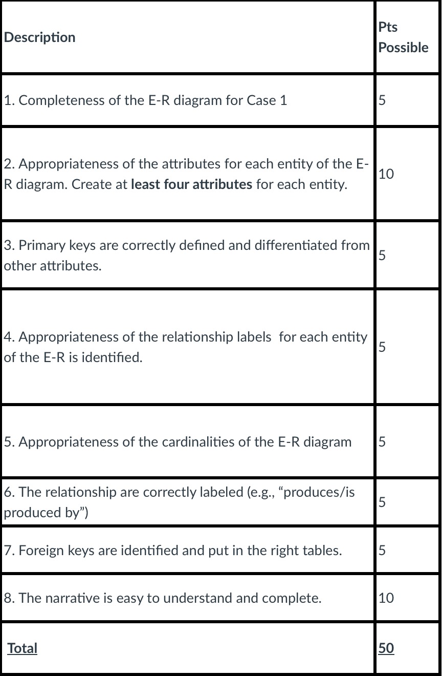Solved \begin{tabular}{l|l|} \hline Description & Pts \\ | Chegg.com