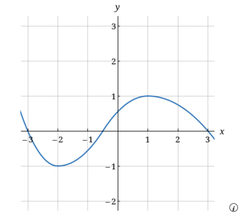 Solved The graph of the derivative f ′(x) is given. | Chegg.com