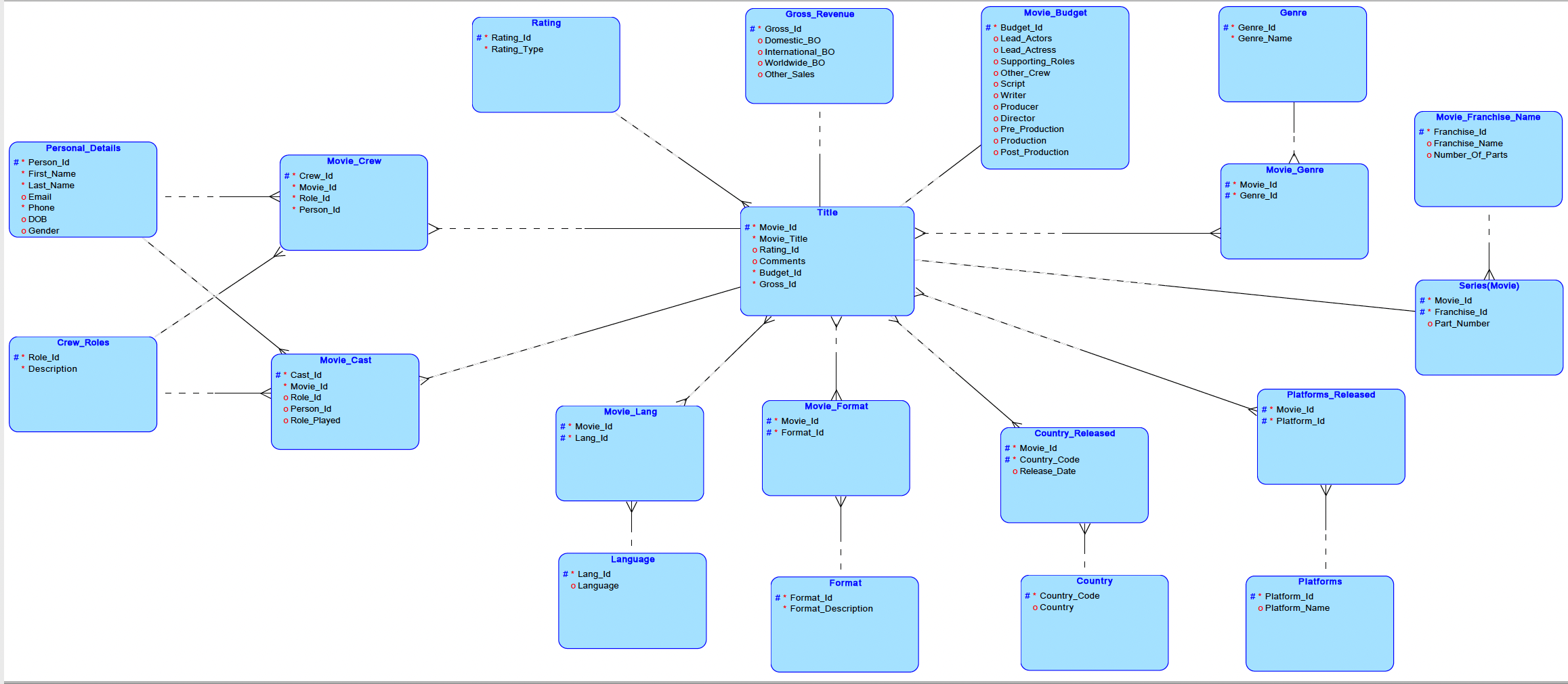 Modify your Movies database design to include | Chegg.com