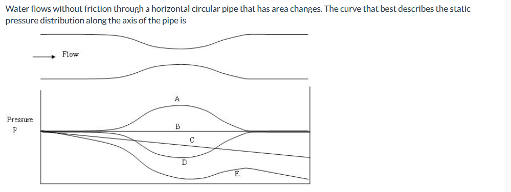 Solved Water flows without friction through a horizontal | Chegg.com