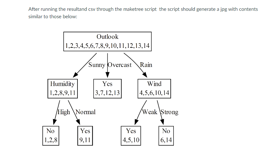 Solved I have the following dataset. I would like to achieve | Chegg.com