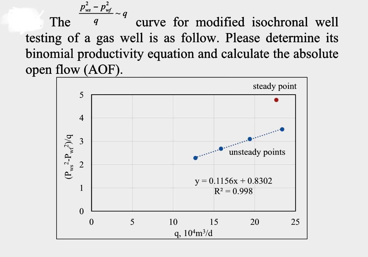 2 püs - Pus 9 9 The curve for modified isochronal | Chegg.com