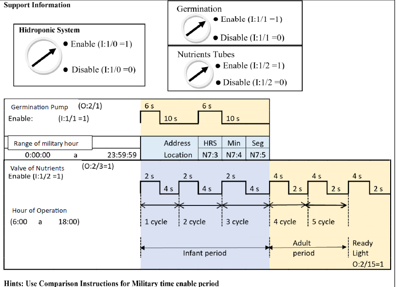 Solved Make a PLC Ladder using a program that allows you to | Chegg.com