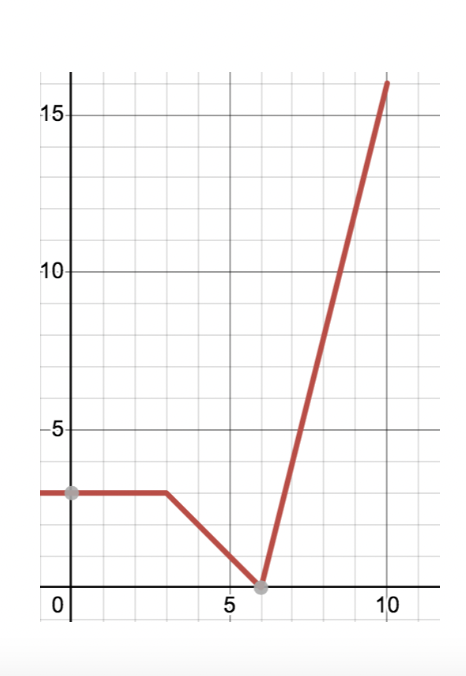 Solved 2. Consider the velocity-time graph below, in SI | Chegg.com