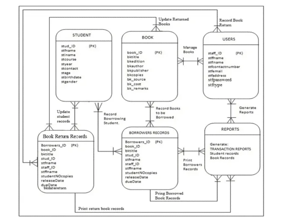 Solved Update Returned Books Record Book Return STUDENT BOOK | Chegg.com