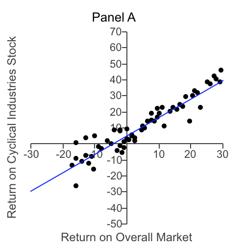 Solved Graphical derivation and interpreting beta You are | Chegg.com
