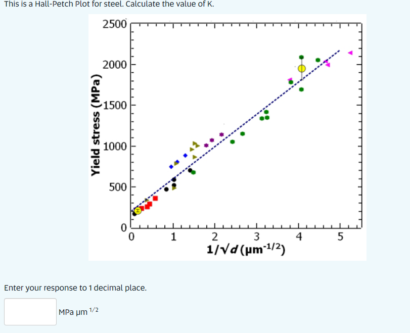 Solved This is a Hall-Petch Plot for steel. Calculate the | Chegg.com