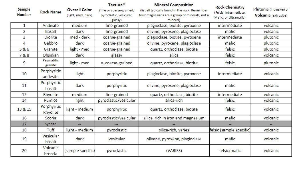 Solved laneous Rock Identification Flow Chart Holes > rock | Chegg.com