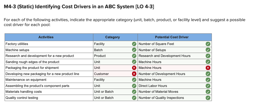 Solved M4-3 (Static) Identifying Cost Drivers in an ABC | Chegg.com