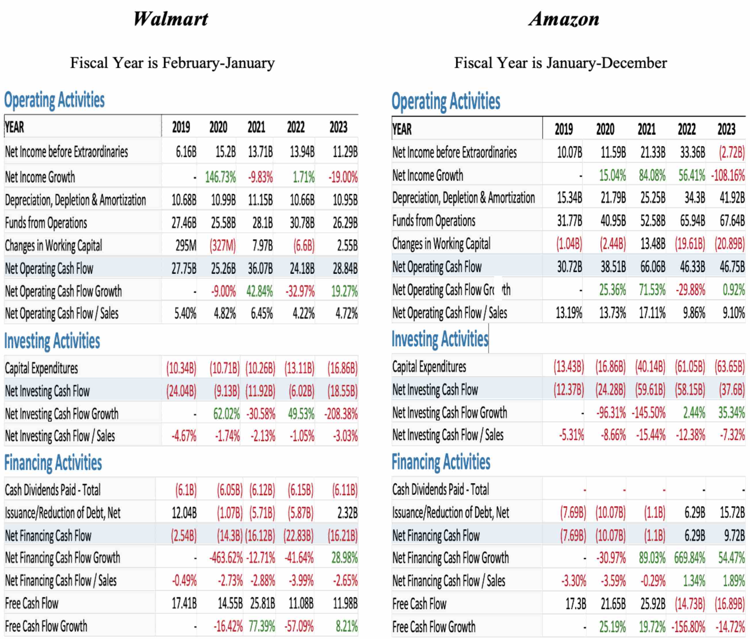 Solved Consider the Following Cash Flows for Walmart and | Chegg.com
