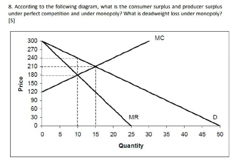 Solved 8. According to the following diagram, what is the | Chegg.com